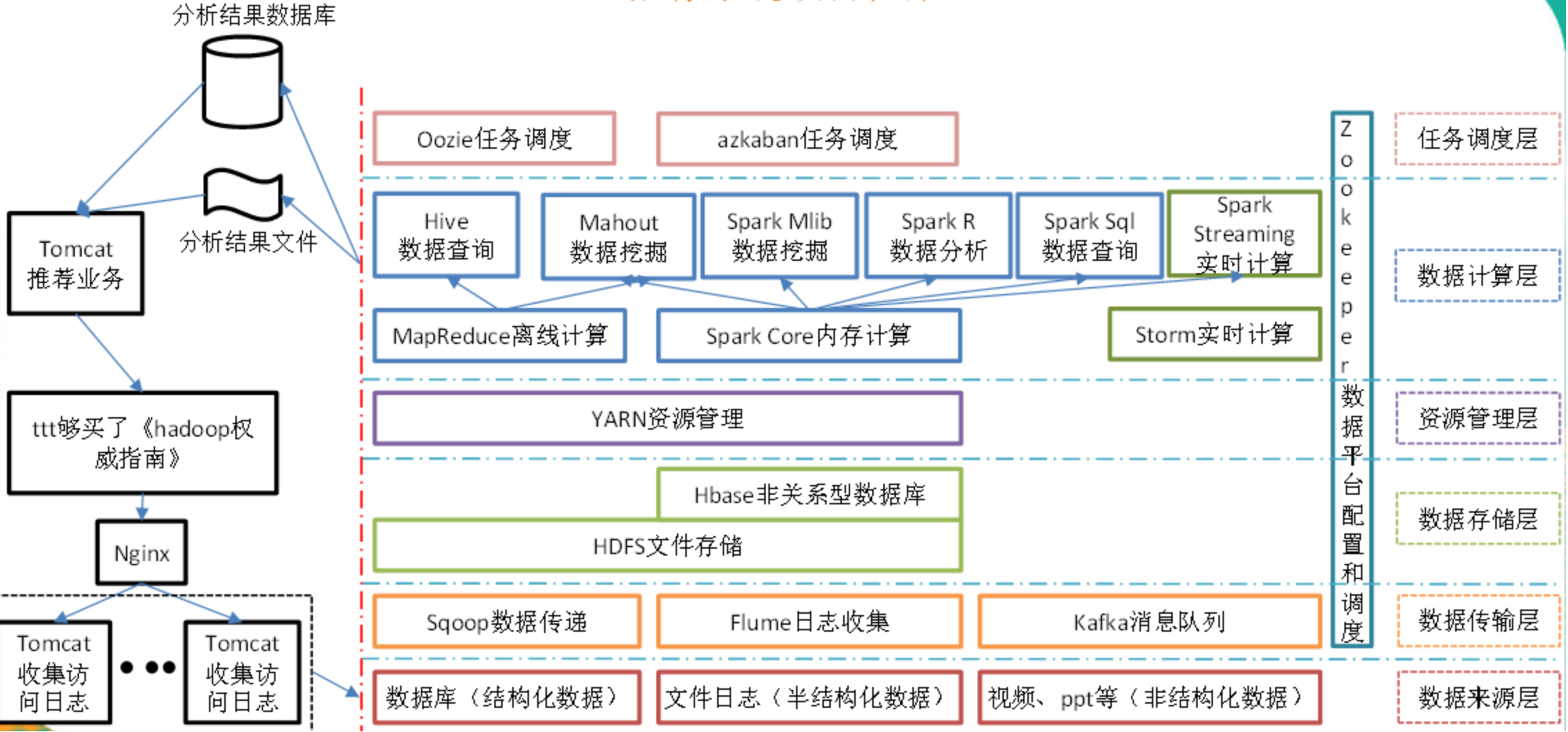 Hadoop - AirlandKK'学习笔记